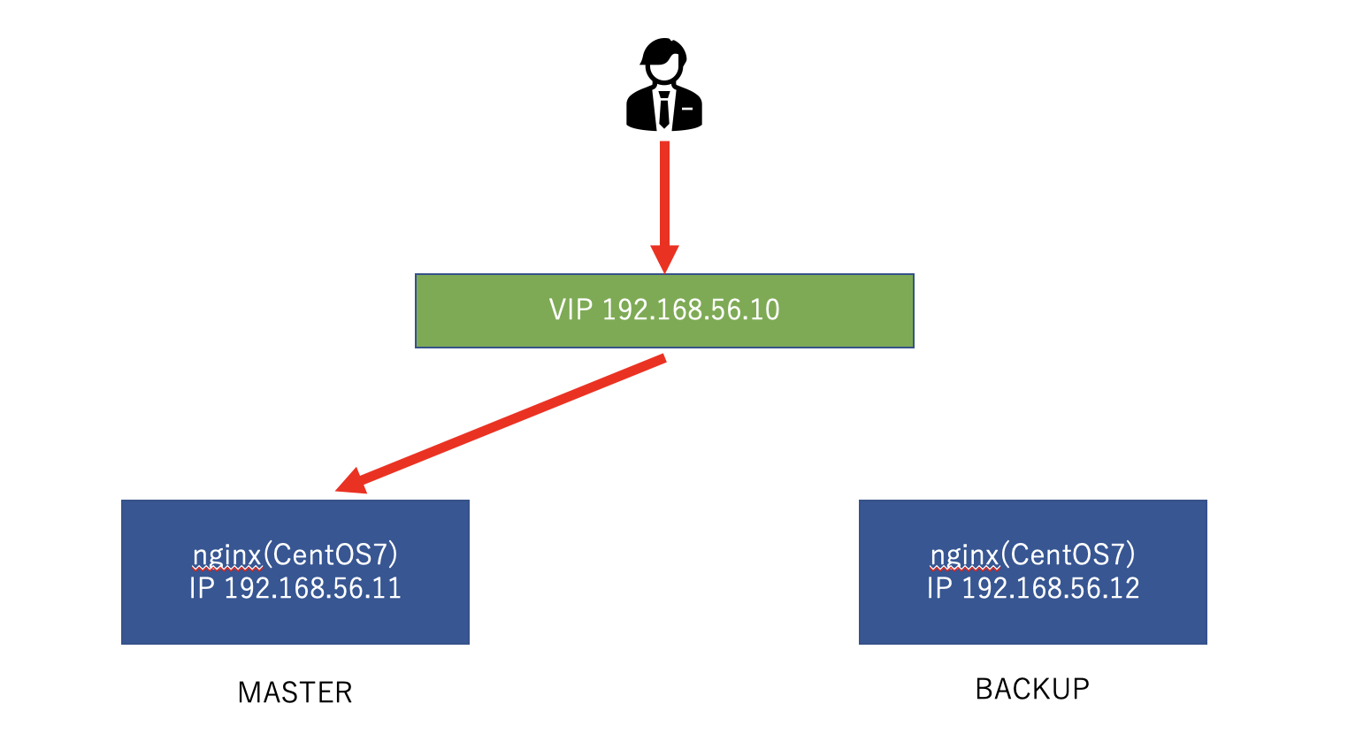 keepalived による VIP の動作確認 #centos7 - Qiita