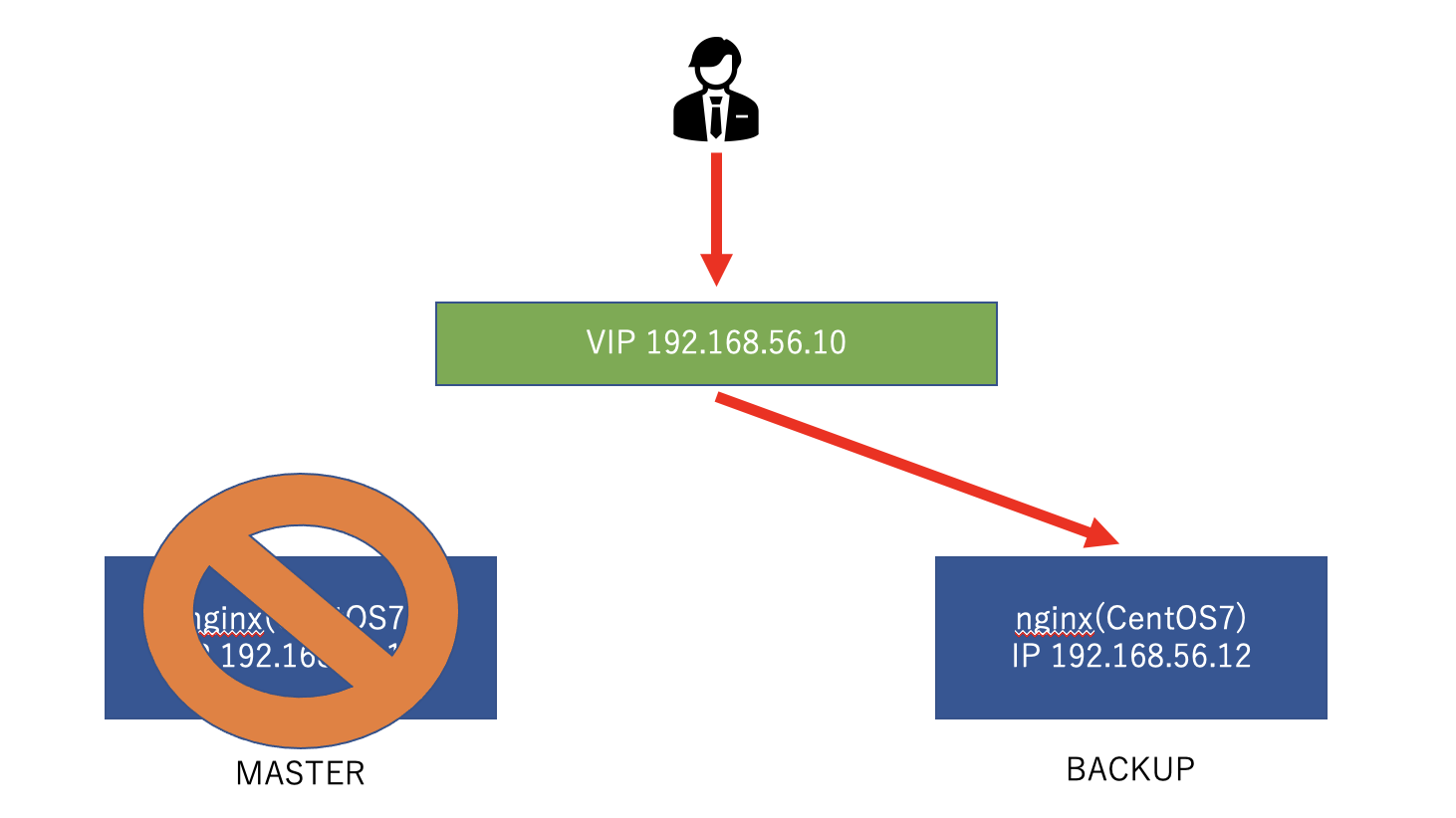 keepalived による VIP の動作確認 #centos7 - Qiita