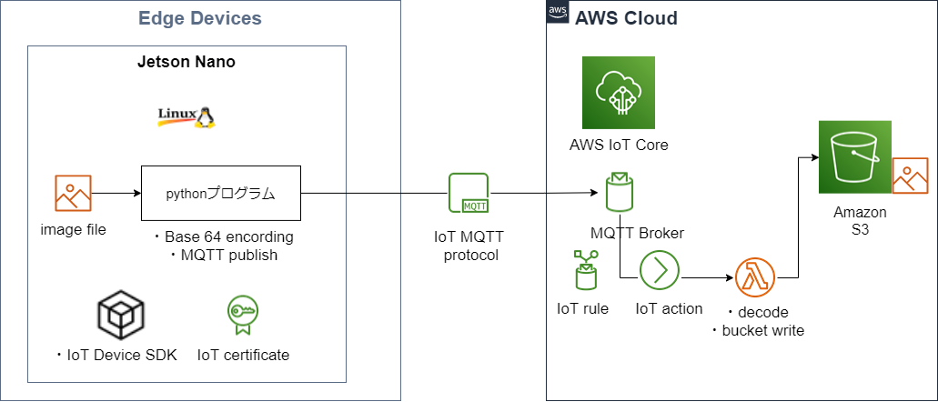 【AWS IoT】カメラ画像をIoT CoreへMQTT送信してS3に保存してみた #lambda - Qiita