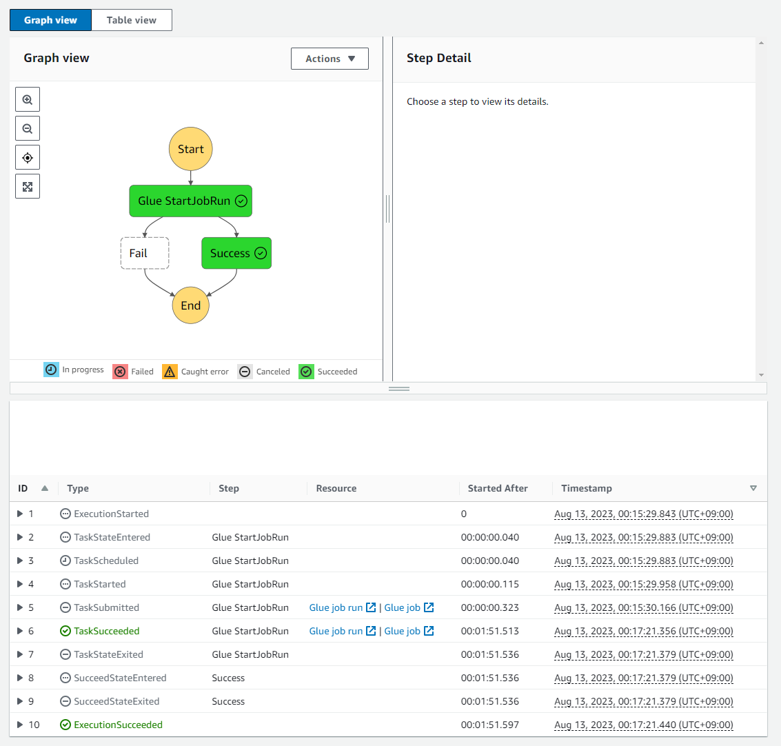 Glue Studio を Script 化し Job Parameter を与えて、Step Functions から Glue Job を実行してみた #AWS - Qiita