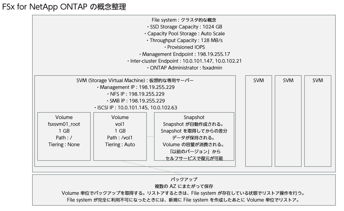 Amazon FSx for NetApp ONTAP の各種機能を色々触ってみた #AWS - Qiita
