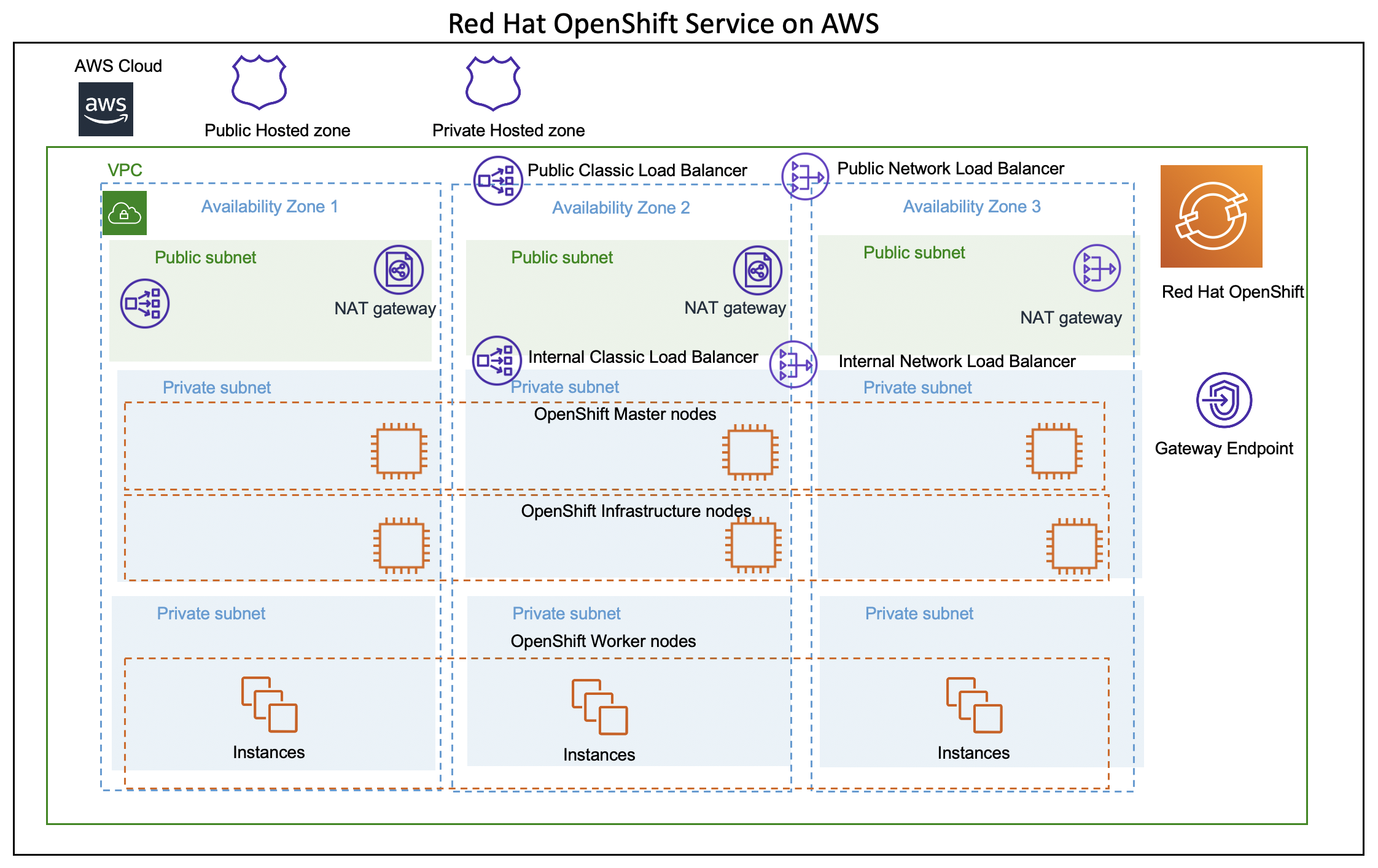 ROSA(Red Hat OpenShift Service on AWS) を動かしてみた #openshift - Qiita