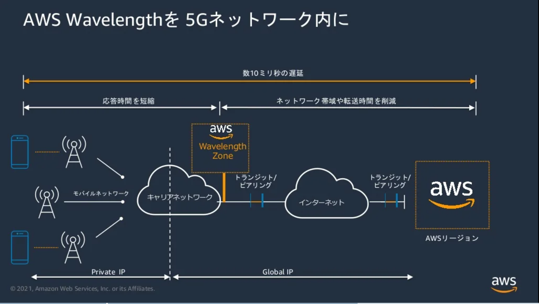 AWS Wavelength を構築してみた #wavelength - Qiita