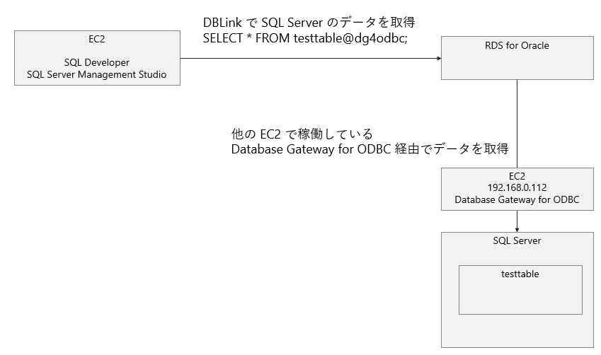 RDS for Oracle と SQL Server 間で、 Database Gateway for ODBC をつかった ...