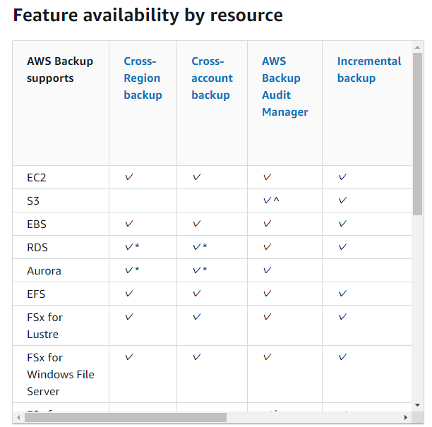 AWS Backup で Vault Lock を使ったランサムウェア対策をやってみた #backup - Qiita