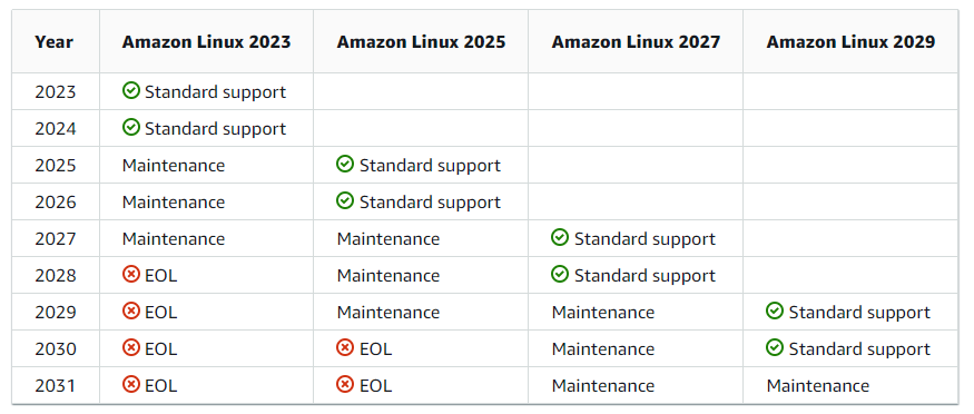Amazon Linux 2023 に Teraterm から SSH 接続してみた : ssh-rsa 署名無効化対応 #AWS - Qiita