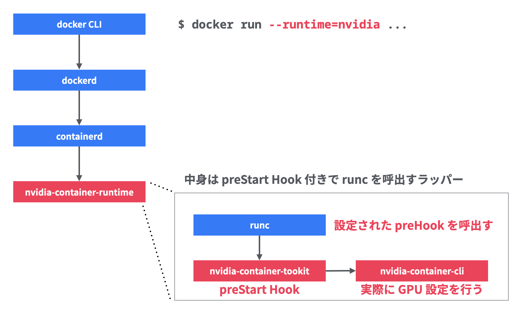 NVIDIA Container Toolkit (NVIDIA Docker) は何をしてくれるか #nvidia-docker - Qiita