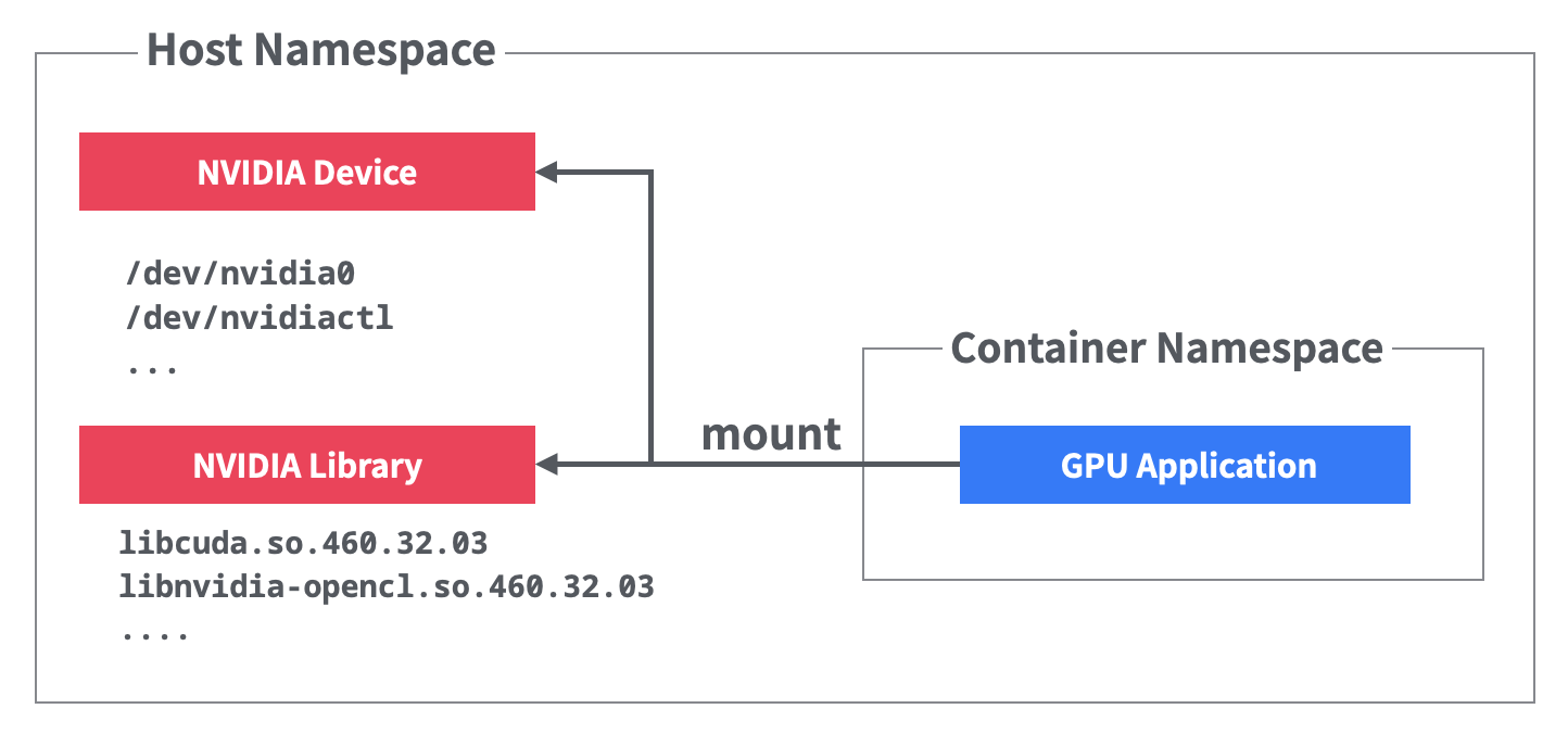 NVIDIA Container Toolkit (NVIDIA Docker) は何をしてくれるか #nvidia-docker - Qiita