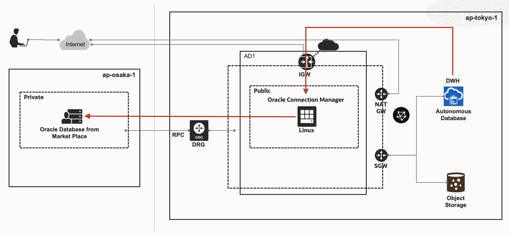 How to create a database link from Oracle Autonomous Database to a ...
