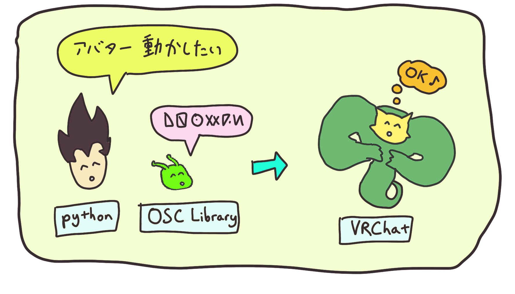 pythonとOSCでVRChatのアバターを操作する #Python - Qiita