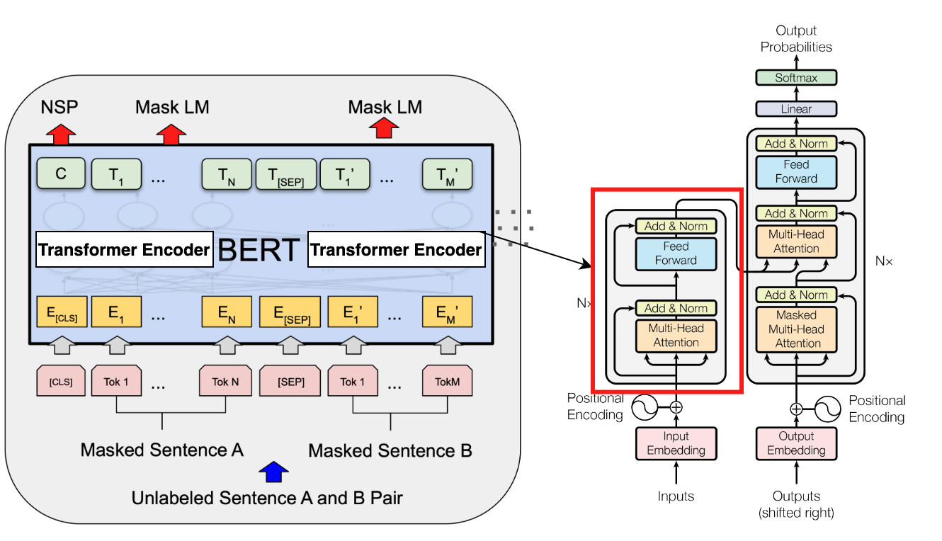 BERTの解説とText Classificationタスクの実装 #AI - Qiita