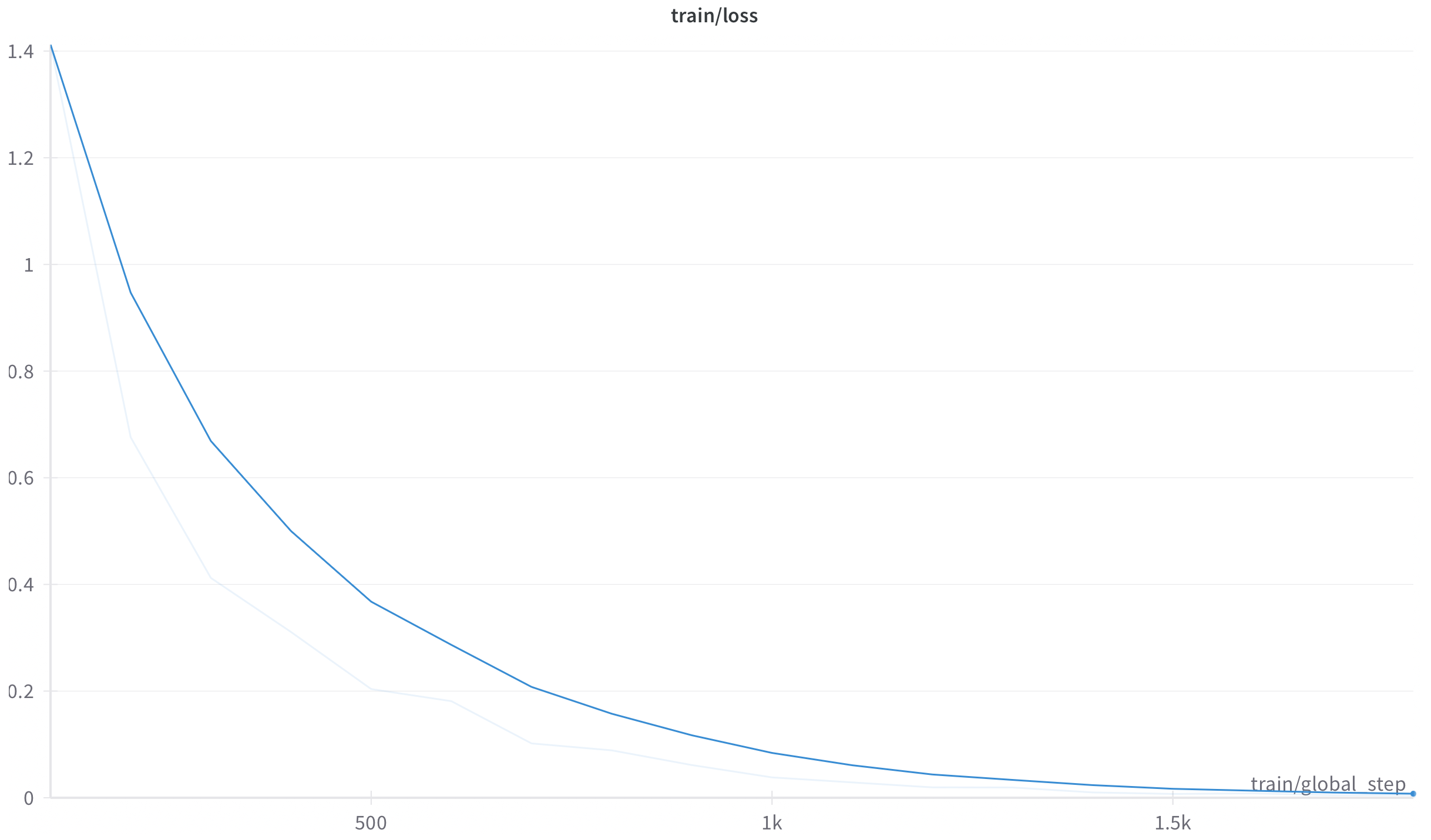 BERTの解説とText Classificationタスクの実装 #AI - Qiita
