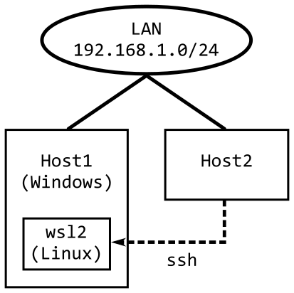 wsl2でsshサーバを起動し、外部からそこに接続 #Linux - Qiita