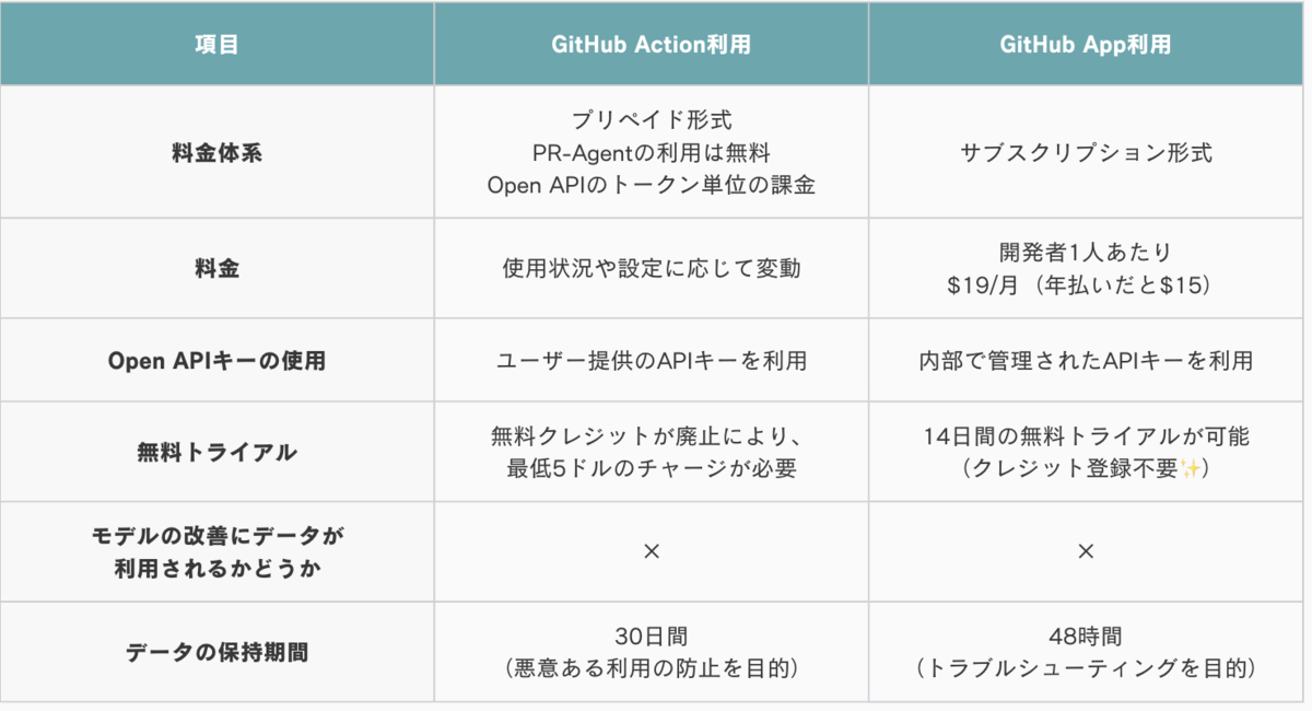 【PR-Agent】GitHubのプルリクエストをAIにレビューしてもらう（PR-Agent Pro💎） #pr-agent - Qiita