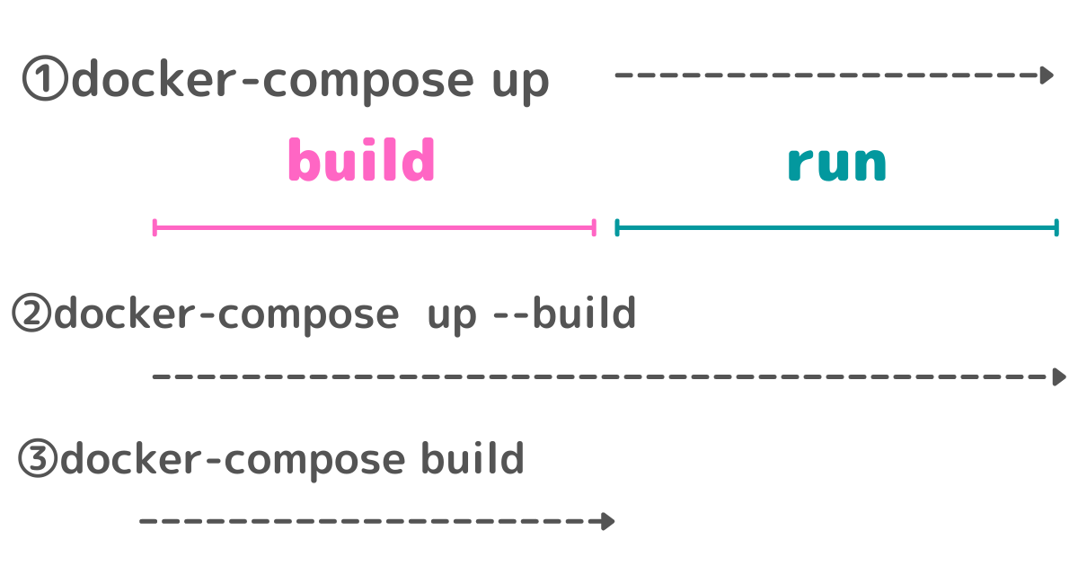 【Docker】docker-composeのオプション--buildの使い方 no.25 #Docker - Qiita