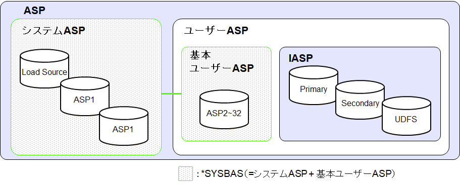 IBM i のストレージ管理 : システムASP,ユーザーASP, IASP #IBMi - Qiita