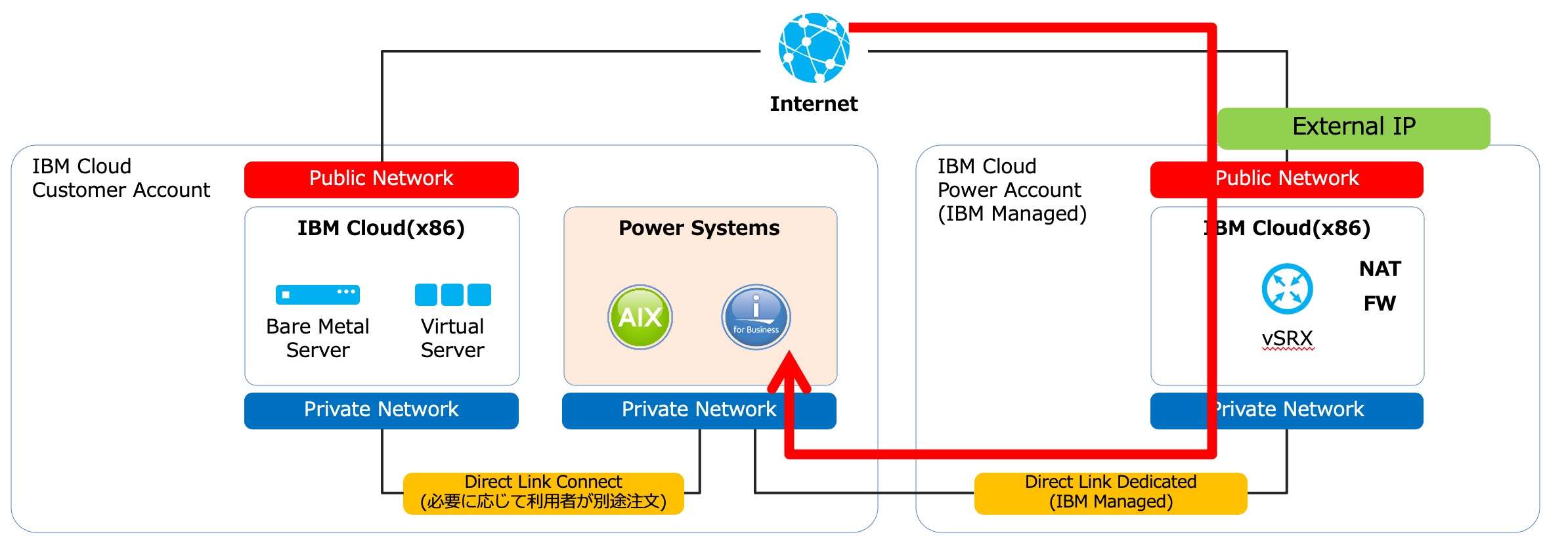 Aix Ipアドレス 確認 コマンド