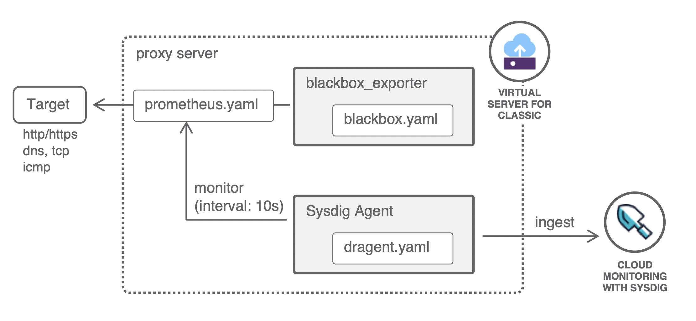 IBM Cloud Monitoring with Sysdig と blackbox_exporter で死活監視する #ibmcloud - Qiita
