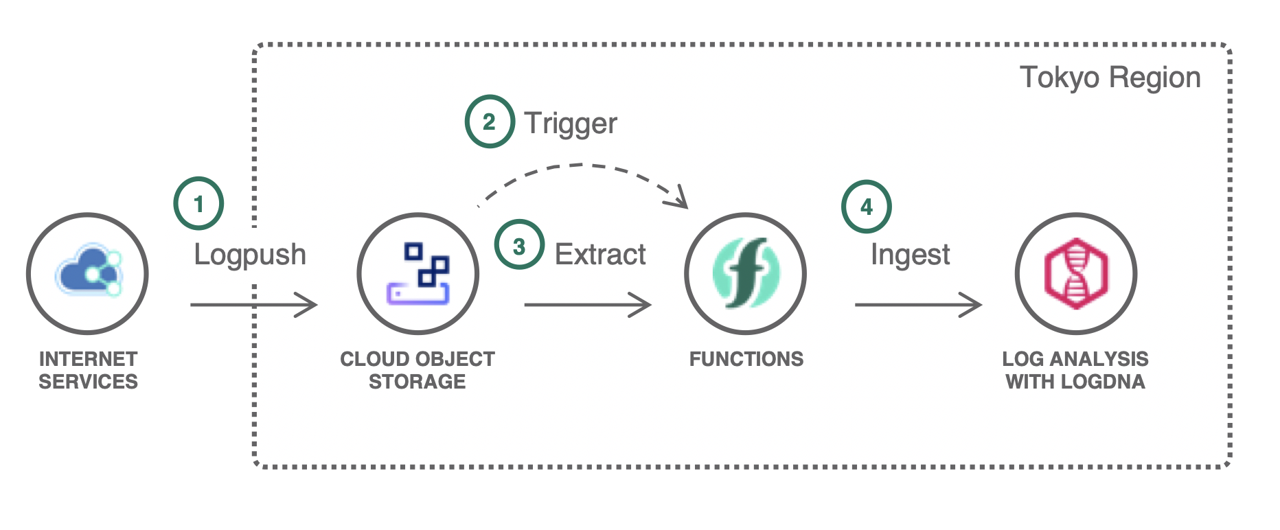 IBM Cloud Internet Services (CIS) で logpush されるごとに IBM Log Analysis ...