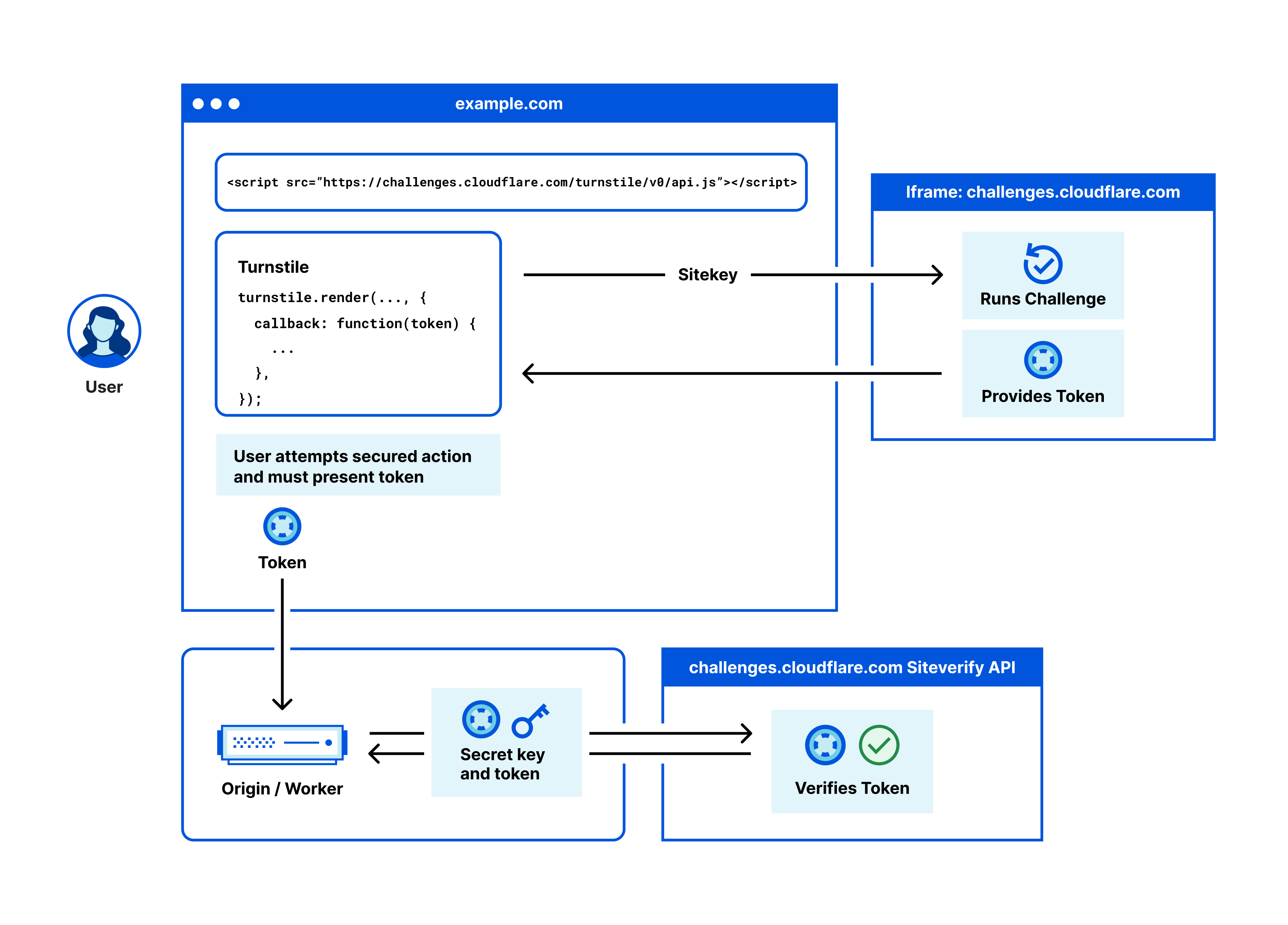 Cloudflare Turnstile をさわってみる #cloudflare - Qiita