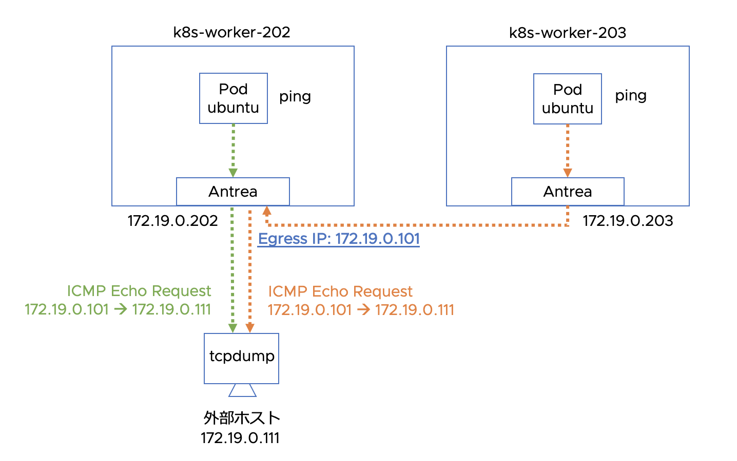 Antrea Egress を使って K8s コンテナの外部アクセスを制御する #kubernetes - Qiita
