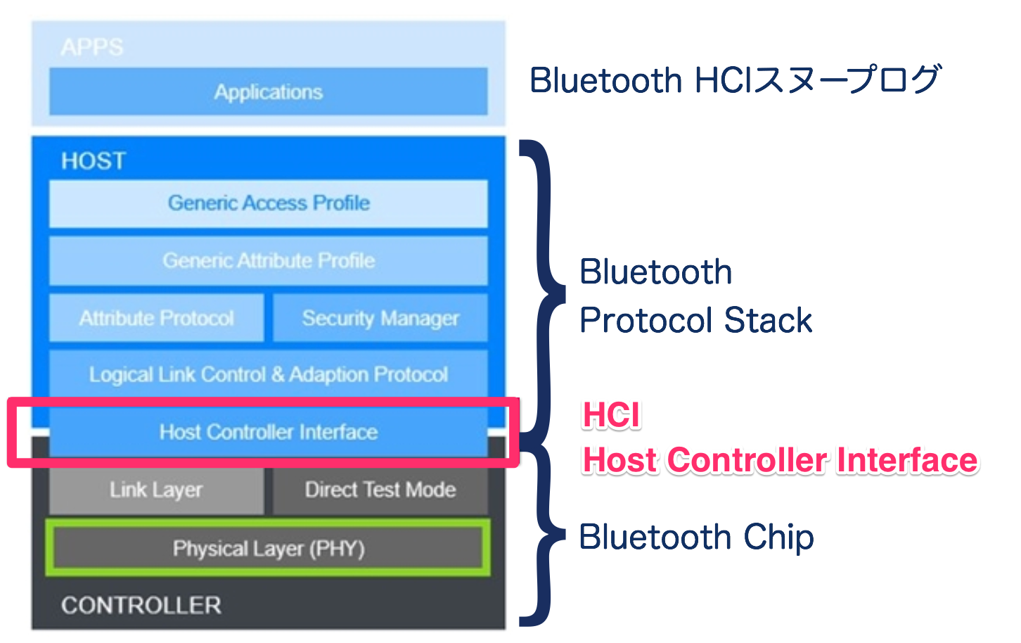 【Android】Bluetooth HCIスヌープログの取り方 #bluetooth - Qiita