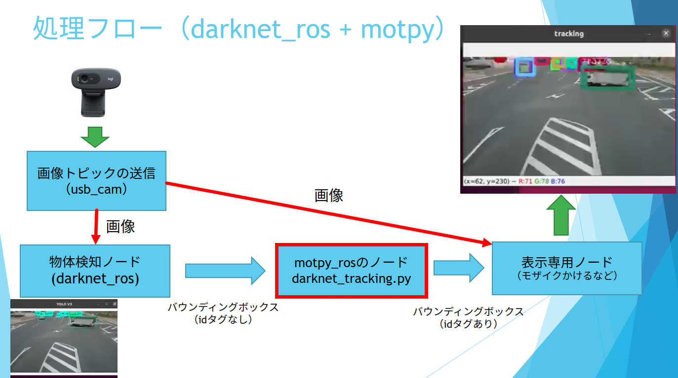 motpyのROS実装（高速オブジェクトトラッキング） #Python - Qiita