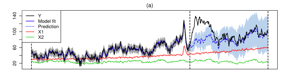 状態空間モデルを用いた因果効果の推定: CausalImpact #統計学 - Qiita
