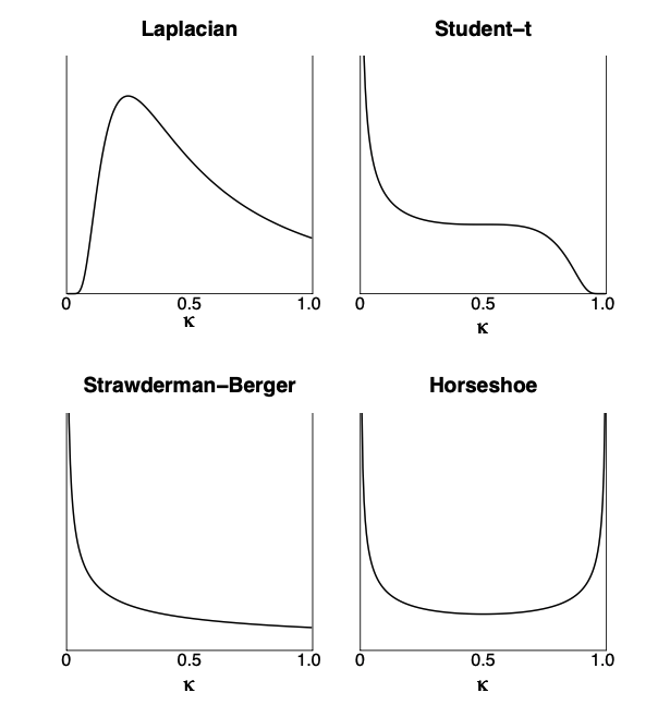 縮小事前分布によるベイズ的変数選択3: Horseshoe prior (馬蹄事前分布)とは #機械学習 - Qiita