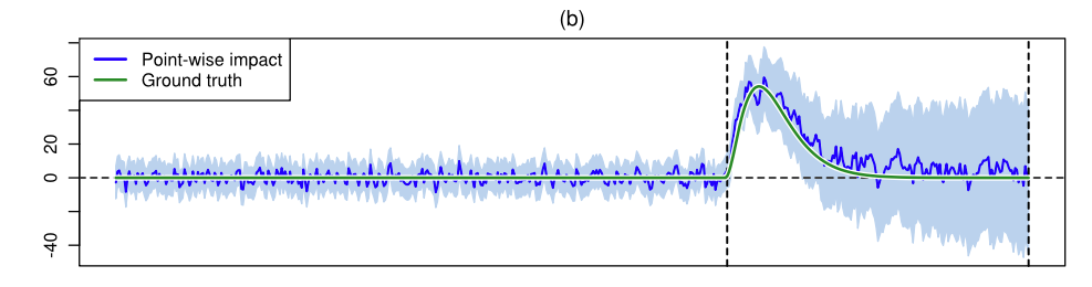 状態空間モデルを用いた因果効果の推定: CausalImpact #統計学 - Qiita