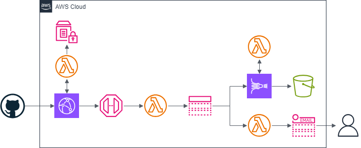 AWS で GitHub Webhook を受け取ってごにょごにょする基盤作りしたときの技術メモ #AWS - Qiita