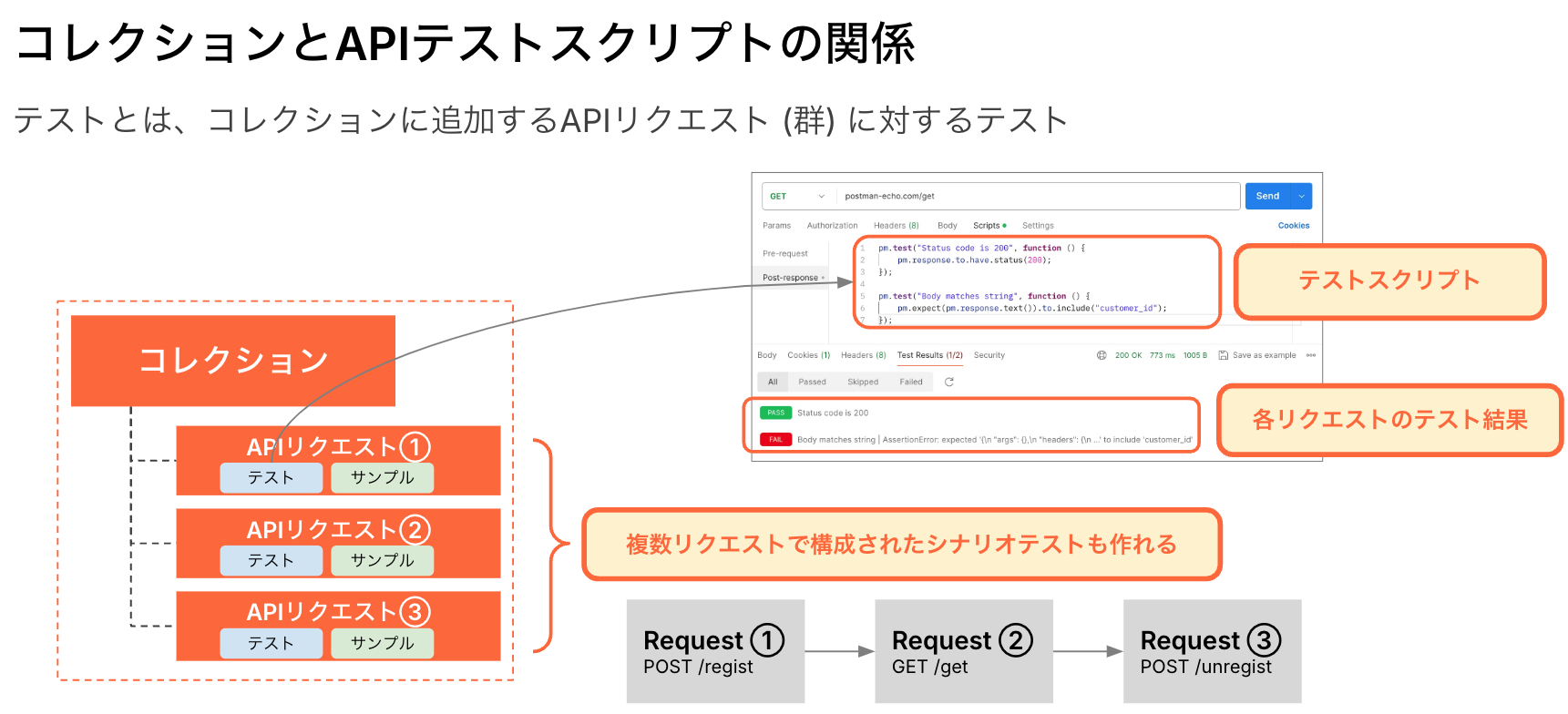 PostmanコレクションでAPI仕様を管理するという選択 – OpenAPIとの違いと活用法 #Collection - Qiita