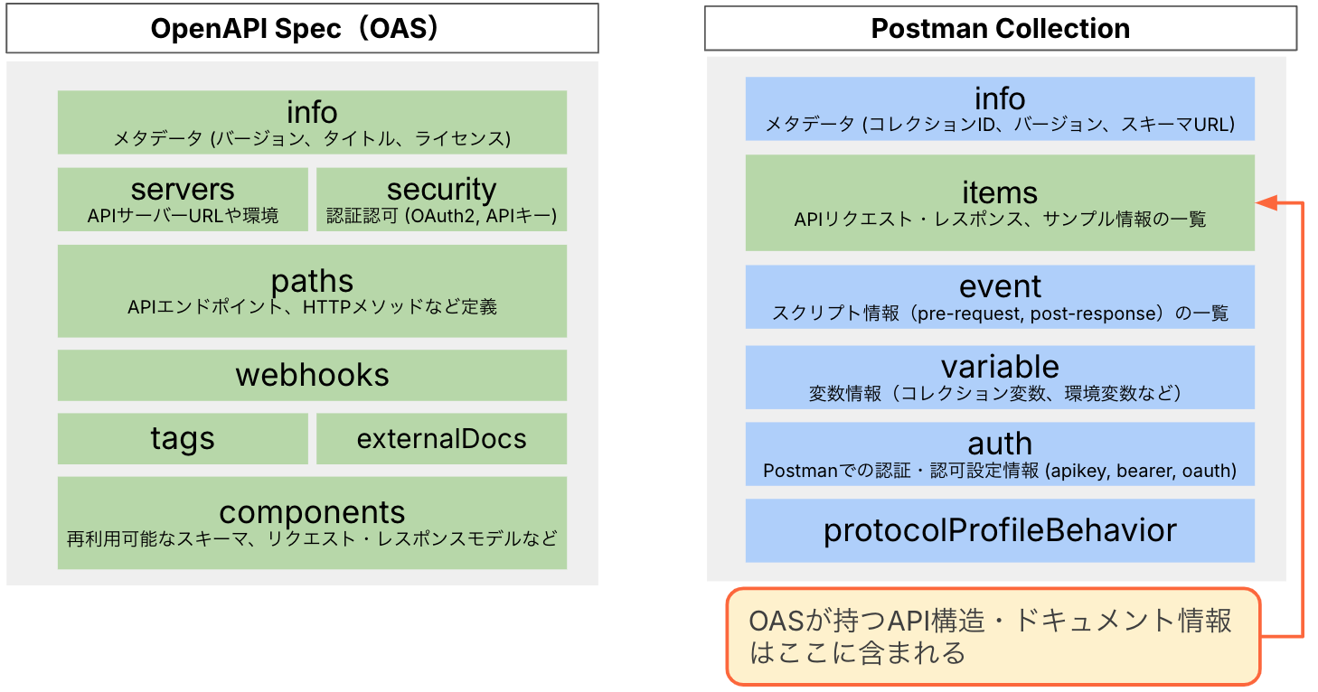 PostmanコレクションでAPI仕様を管理するという選択 – OpenAPIとの違いと活用法 #Collection - Qiita