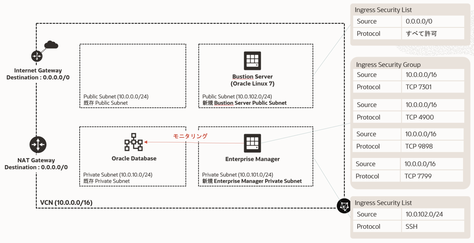 [Oracle Cloud] Enterprise Manager で DBCS インスタンスを追加 #oci - Qiita