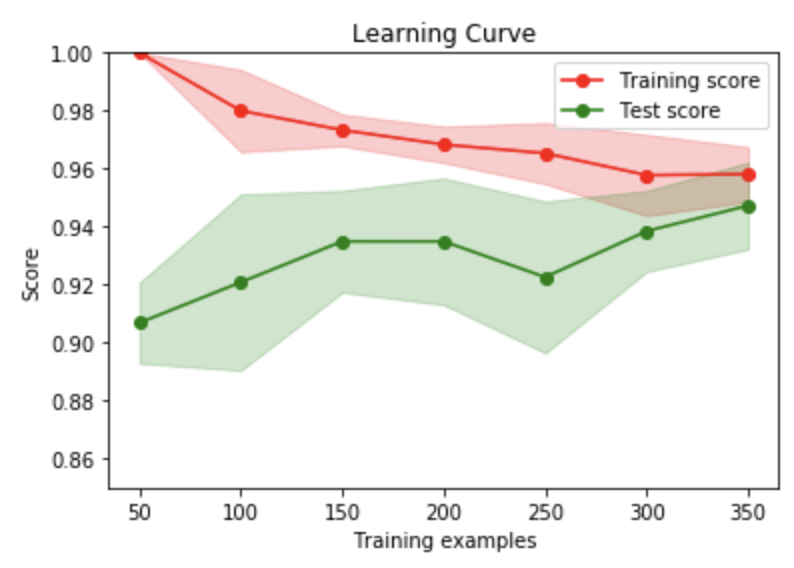 scikit-learn, matplotlibで学習曲線を描く #MachineLearning - Qiita