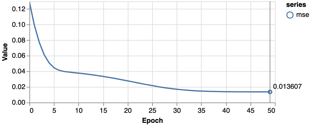 TensorFlow.jsでDeepLearning（Making Predictions from 2D Data） #JavaScript - Qiita