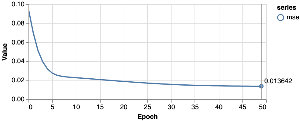 TensorFlow.jsでDeepLearning（Making Predictions from 2D Data） - Qiita