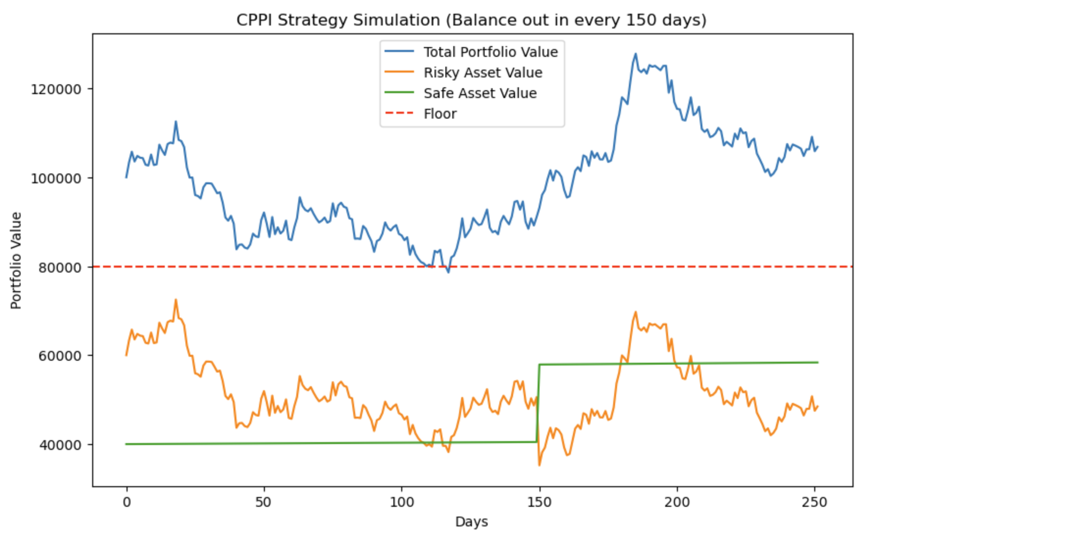 CPPI（Constant Proportion Portfolio Insurance）の理論とシュミレーション #Python - Qiita