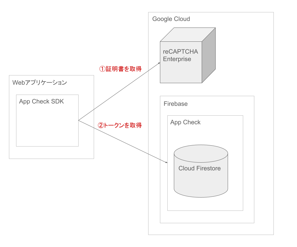 App Checkを使って特定のアプリケーションのみCloud Firestoreへのアクセスを許可する #JavaScript - Qiita