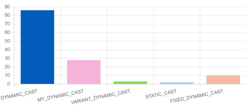 それって本当にdynamic_castじゃないとダメ？ static_castにして高速化 #C++ - Qiita