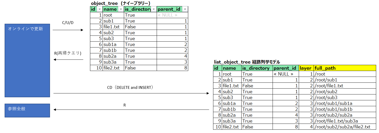 今更sql 再帰クエリ！～ナイーブツリーはアンチパターンなのか～ Postgresql Qiita 
