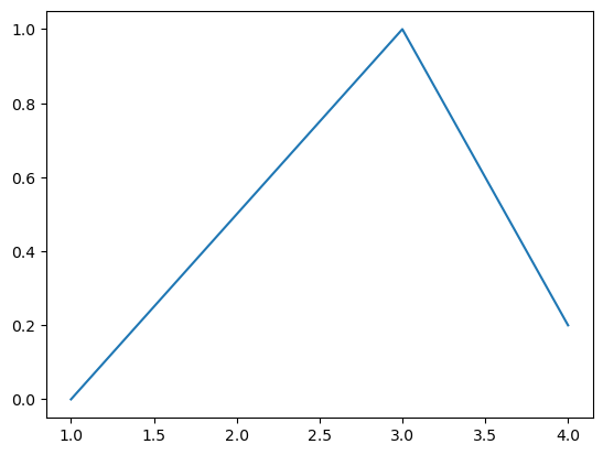 Matplotlibを使った基本的なグラフ作成ガイド #Python - Qiita