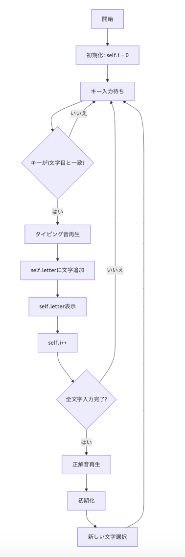 Pygameでタイピングゲーム #Python - Qiita