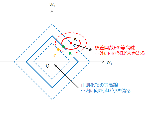 ラッソ回帰とリッジ回帰の理論 機械学習 Qiita 