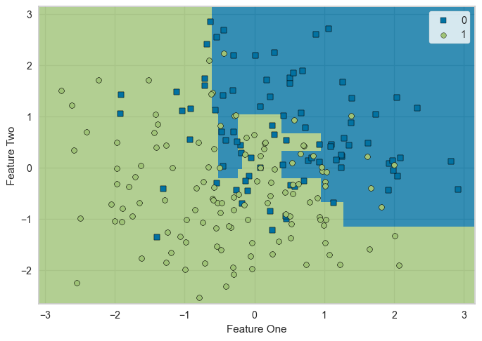 【AutoMLで分類（2分類）】Pycaretで機械学習モデルの比較 #Python - Qiita