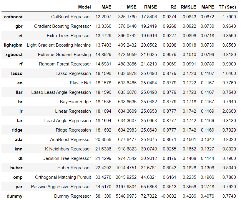 【AutoMLで回帰】Pycaretで機械学習モデルの比較 #Python - Qiita