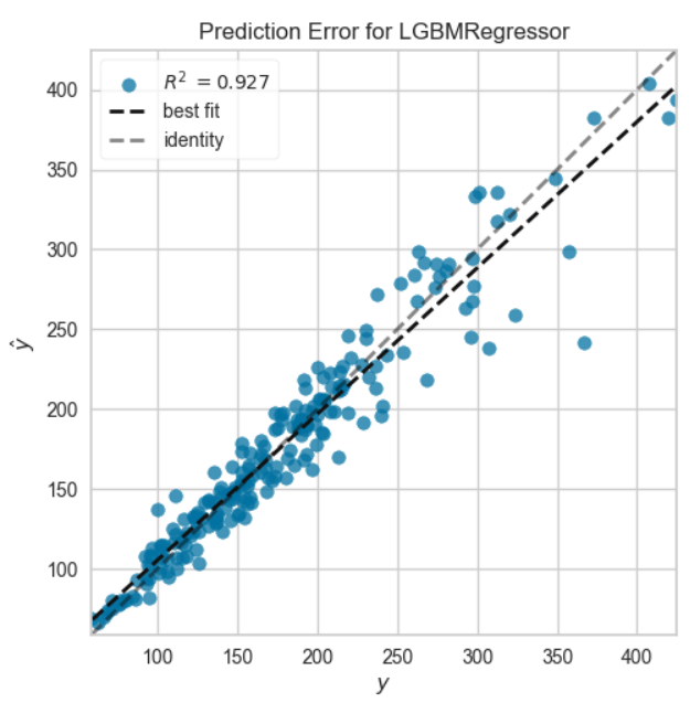 【AutoMLで回帰】Pycaretで機械学習モデルの比較 #Python - Qiita