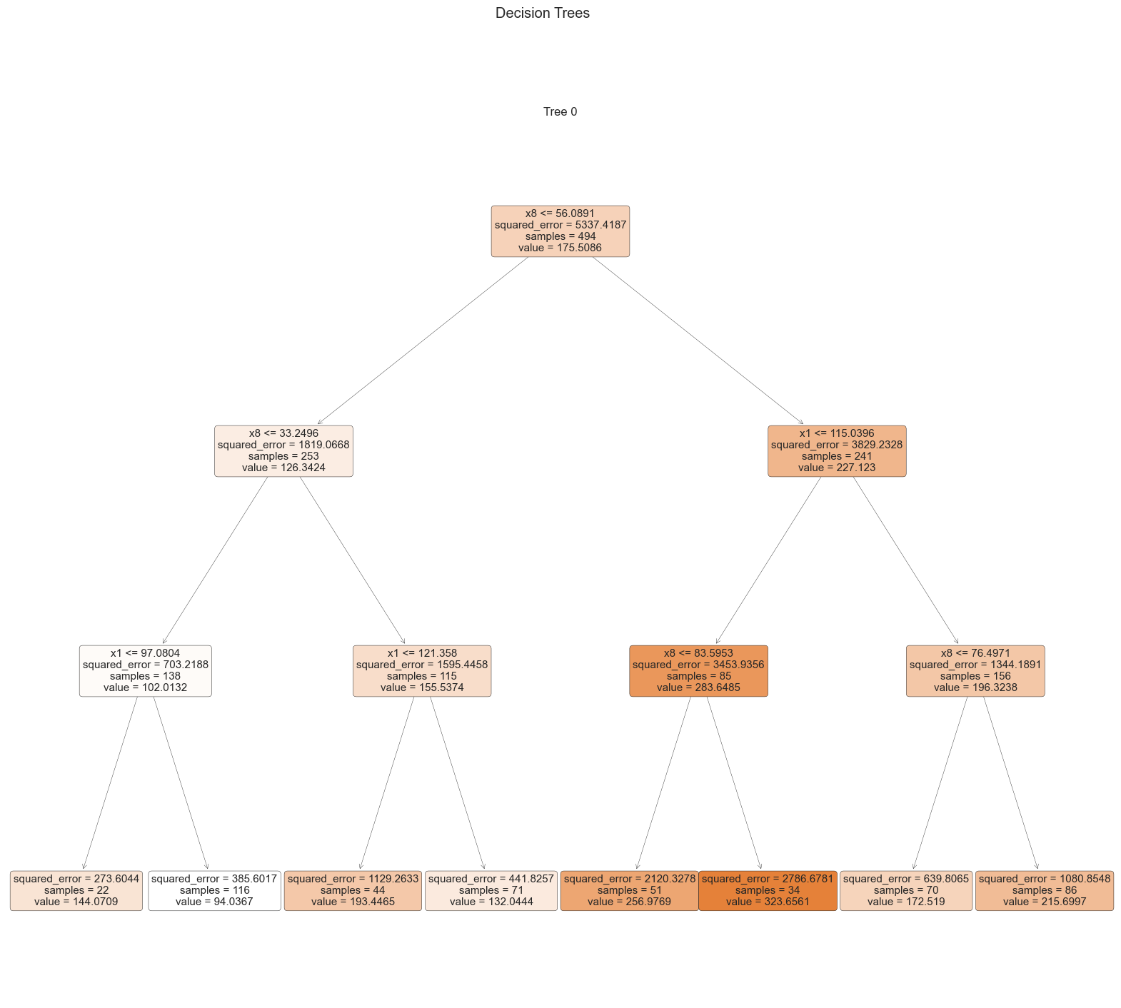 【AutoMLで回帰】Pycaretで機械学習モデルの比較 #Python - Qiita