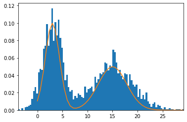 カーネル密度推定（KDE: Kernel Density Estimation）をpython (numpy)で実装・整理してみる #Python - Qiita