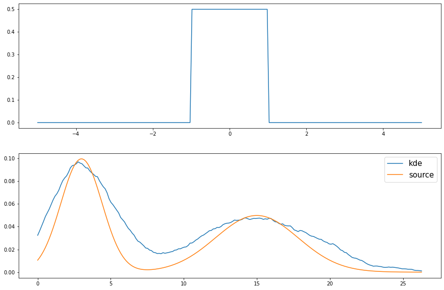 カーネル密度推定（KDE: Kernel Density Estimation）をpython (numpy)で実装・整理してみる #Python - Qiita